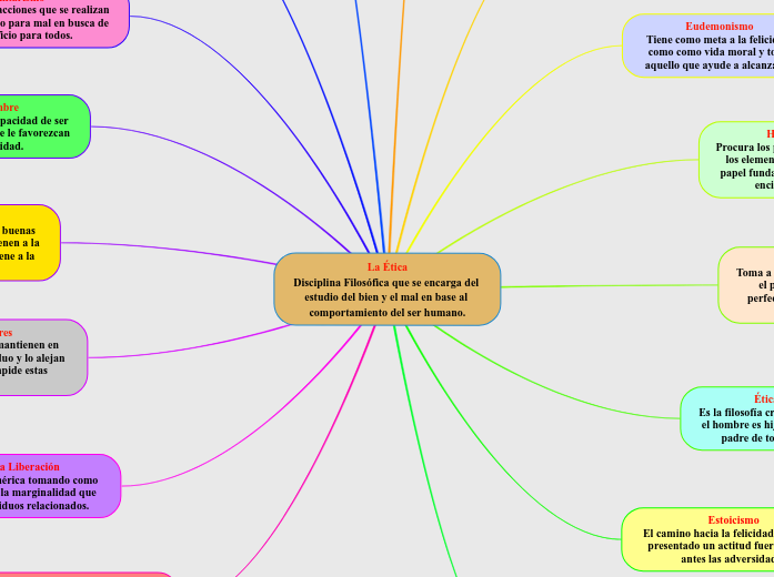 La Ética 01 - Mind Map